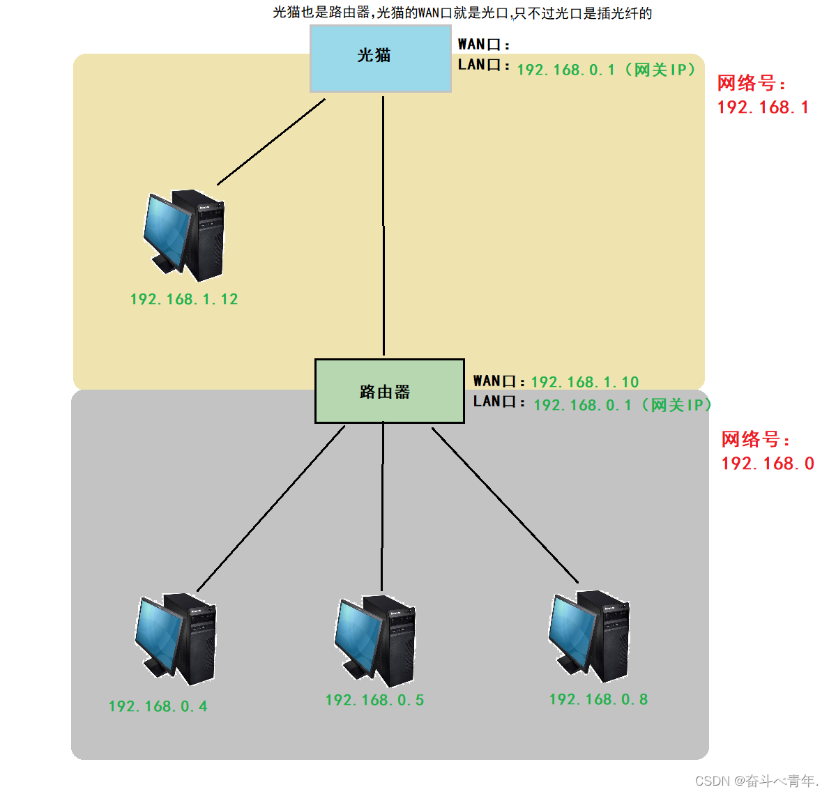 【JavaEE】网络层和数据链路层重点协议：IP和以太网_java网络层-CSDN博客