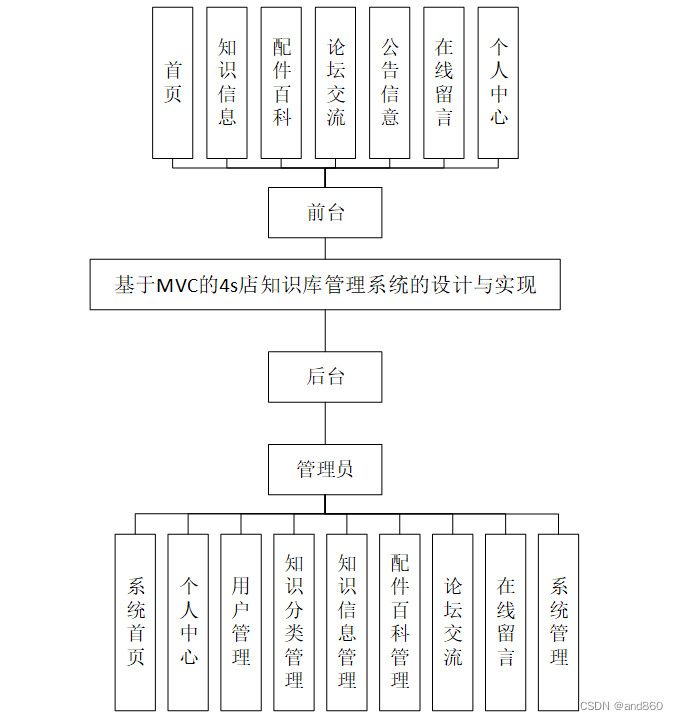 java/php/node.js/python基于MVC的4s店知识库管理系统的设计与实现【2024年毕设】-CSDN博客