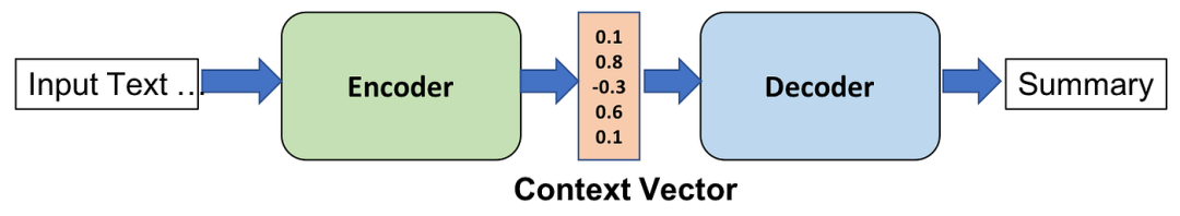 神经网络算法--文搞懂Encoder-Decoder(编码器-解码器）_神经网络_Cc不爱吃洋葱-DeepSeek技术社区