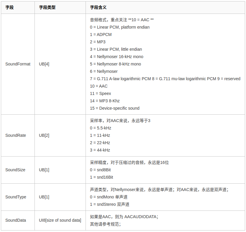 RTMP与FLV协议(转载)_rtmp flv-CSDN博客