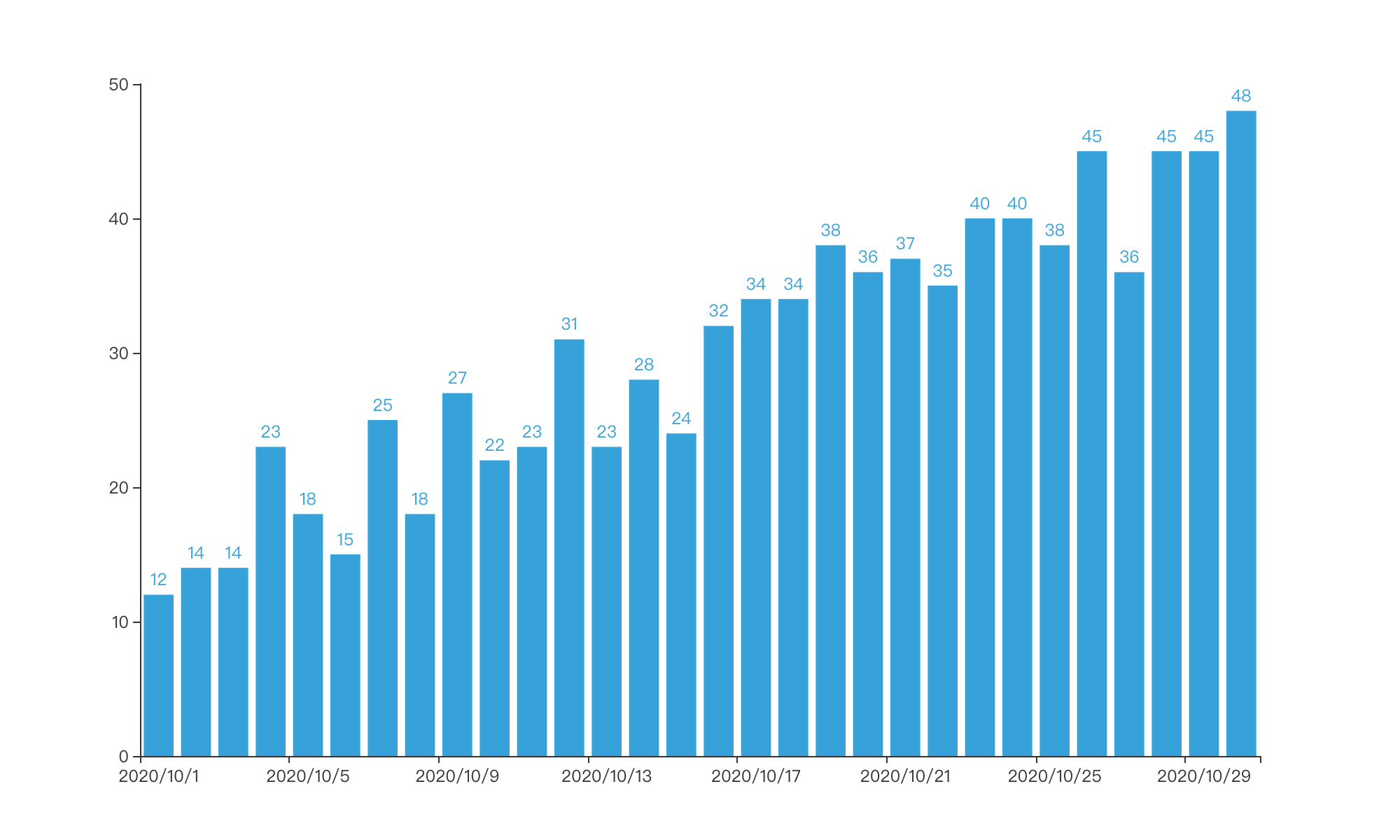 【pyecharts50例】xy轴翻转（reversal_axis）_python的pyecharts.charts图标如何切换x轴和y轴-CSDN博客