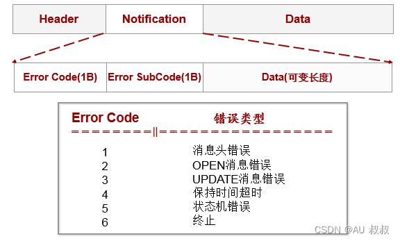 3. 报文类型_notification报文-CSDN博客