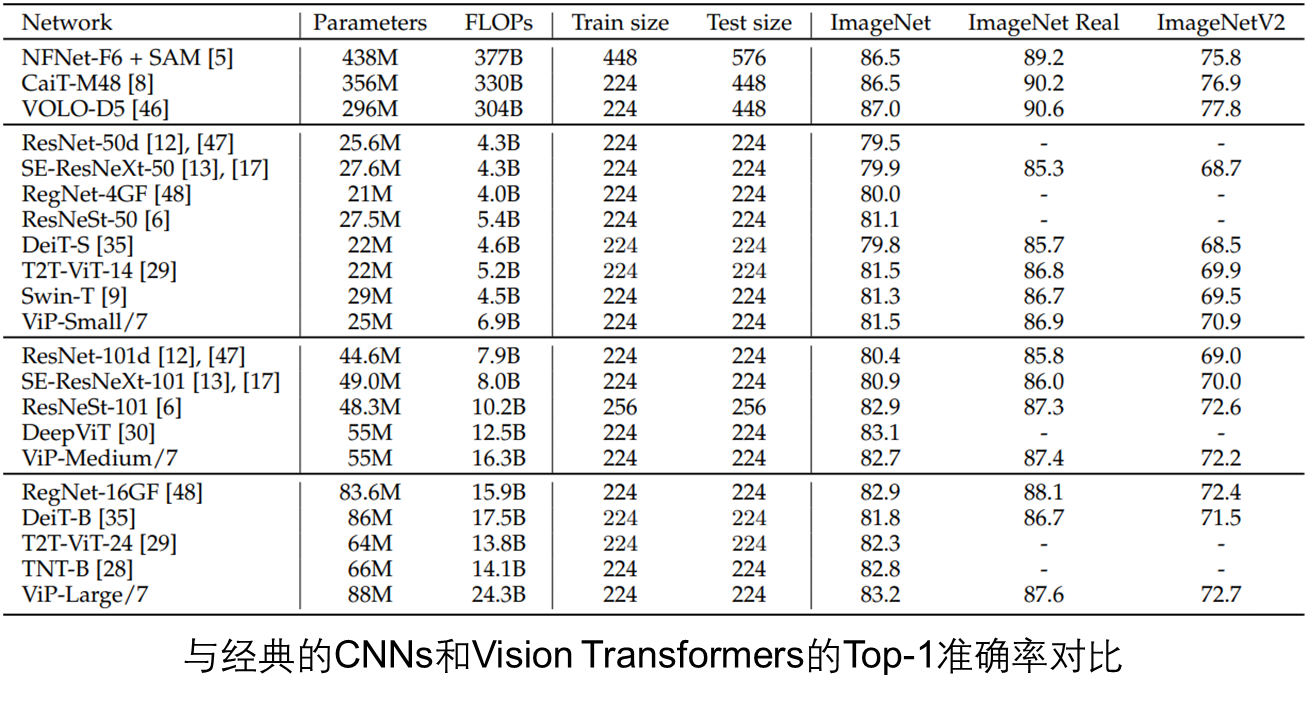 Vision Permutator A Permutable Mlp Like Architecture For Visual Recognition——2022 Tpami论文笔记 Csdn博客