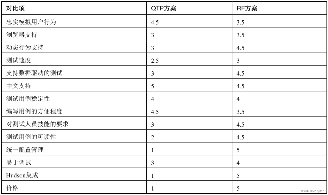 Robot Framework环境搭建与RIDE使用_robotframework录制-CSDN博客