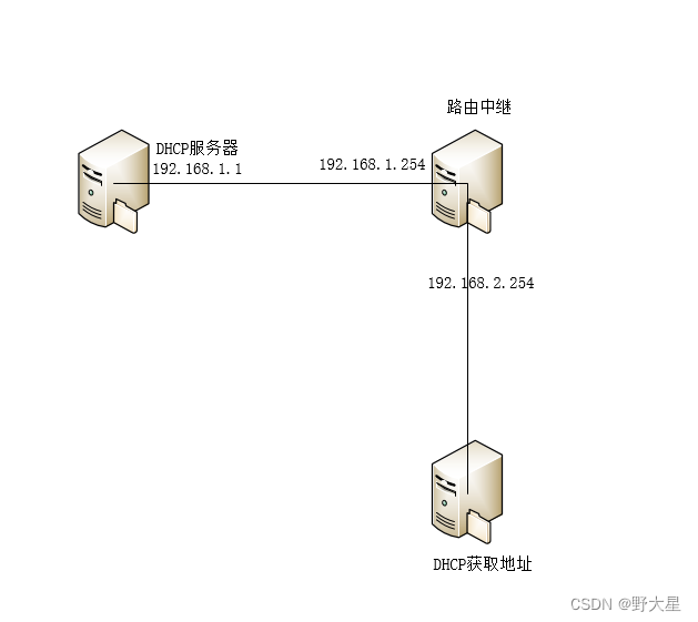 Centos之DHCP_centos设置dhcp获取ip-CSDN博客