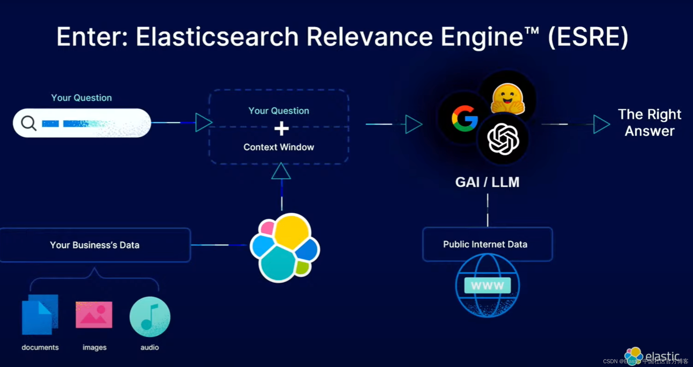 Elasticsearch：使用你的 RAG 来进行聊天_elasticsearch rag案例-CSDN博客