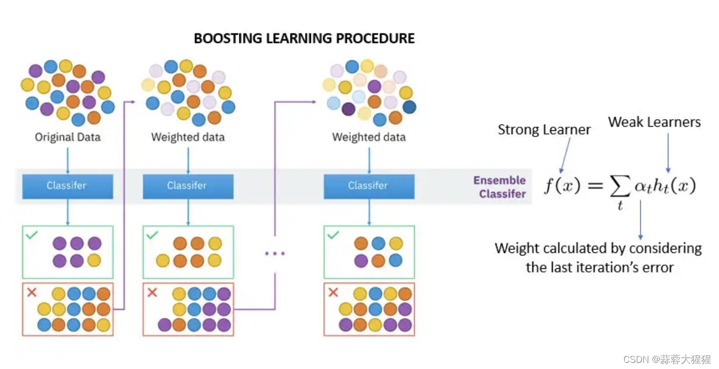 机器学习全解 - 集成学习&Adaboost（含算法讲解，公式全解，手写代码实现，调包实现）_集成学习adaboost-CSDN博客