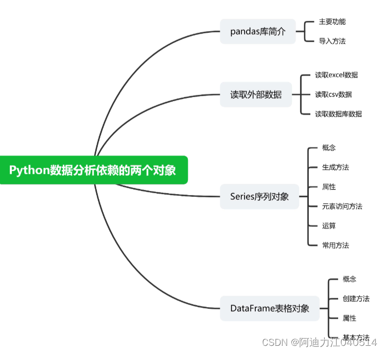 Python数据分析与可视化python数据分析可视化 Csdn博客
