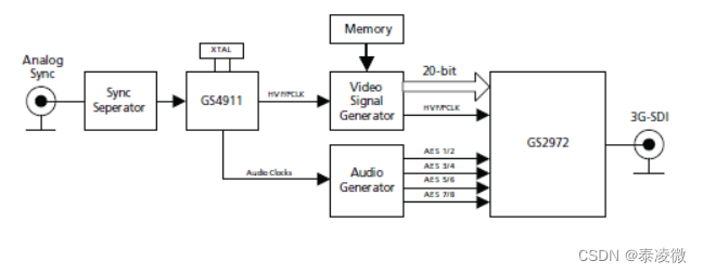 Semtech GS2972-IBE3 3G SDI 发送器-CSDN博客