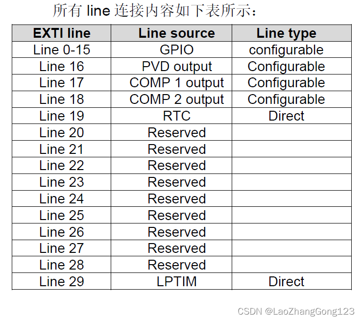PY32F003F18的中断线_py32f003外部中断配置流程-CSDN博客