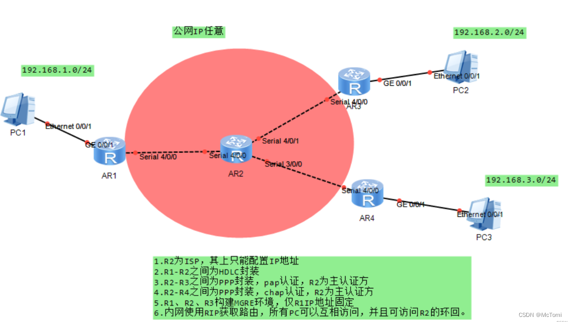 配置网络连接：ISP,HDLC,PPP,MGRE与RIP协议-CSDN博客