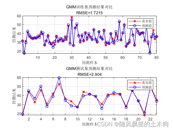 【MATLAB第61期】基于MATLAB的GMM高斯混合模型回归数据预测_matlab高斯混合预测模型-CSDN博客