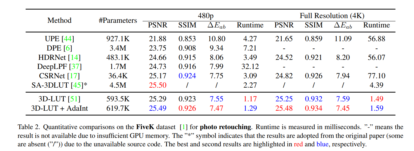AdaInt: Learning Adaptive Intervals for 3D Lookup Tables on Real-time Image Enhancement 论文阅读笔记 ...