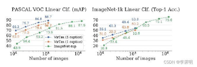 VirTex: Learning Visual Representations from Textual Annotations-CSDN博客