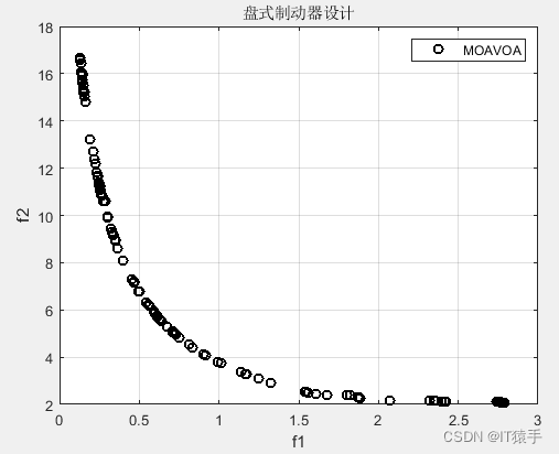 多目标优化算法：多目标非洲秃鹫优化算法（Multi-objective Africans Vultures Optimization Algorithm，MOAVOA）提供MATLAB代码及 ...