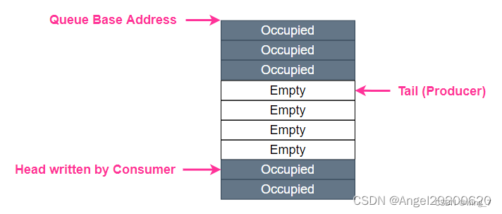 NVME 初始化驱动分析&NVMe SQ/CQ/DB_dma sqcp-CSDN博客