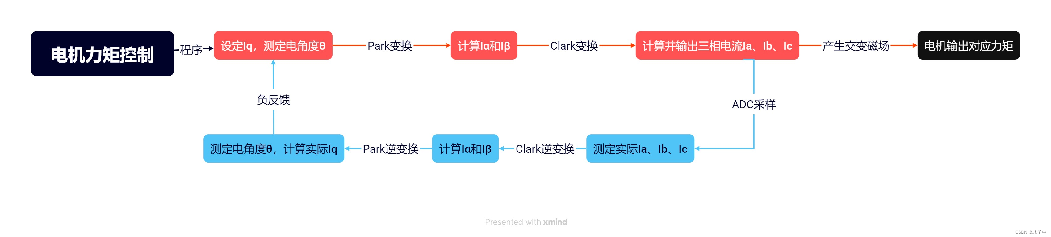【FOC算法学习笔记】（一）FOC力矩控制算法原理_foc怎么控制力矩-CSDN博客