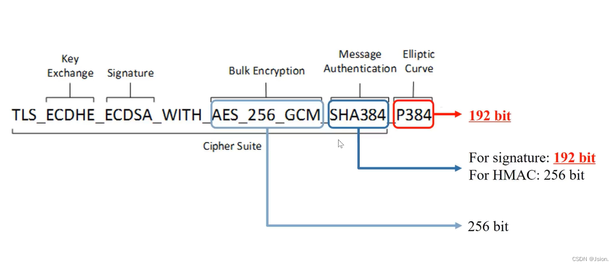 密评：TLS协议与密码算法的关系_当使用aes-gcm与sha384同时存在时-CSDN博客