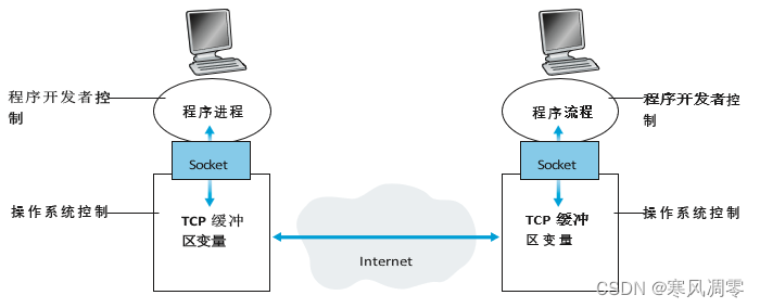 Java实现socket通信详解(UDP/TCP)c/s模式_java和c通信tcp-CSDN博客