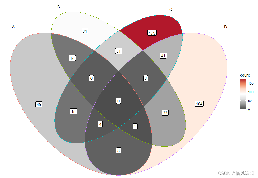 ggVennDiagram--绘制简单美观不同shape不同调色板的韦恩图2_ggplot2韦恩图-CSDN博客