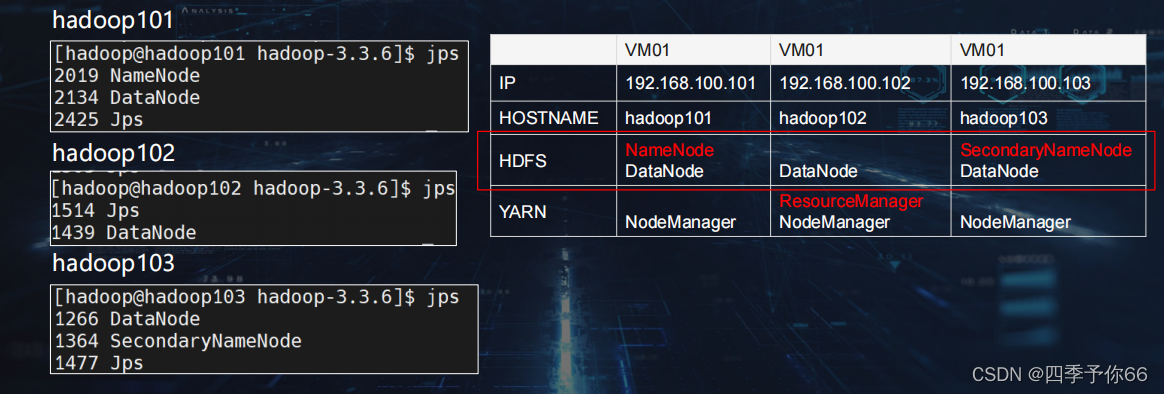 集群规划中，Hadoop分布式部署完后hadoop101 的hdfs多了SecondaryNameNode，而hadoop103的hdfs少了SecondaryNameNode。请问这是什么 ...