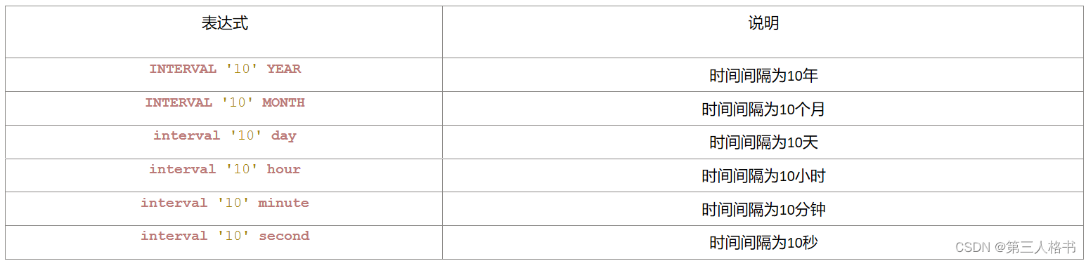 mysql_INTERVAL函数的使用_mysql interval函数-CSDN博客