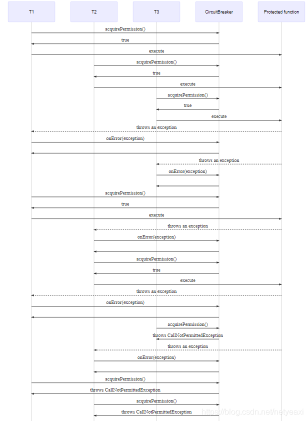 Java：Resilience4j CircuitBreaker入门指南_resilience4j滑动时间窗口-CSDN博客