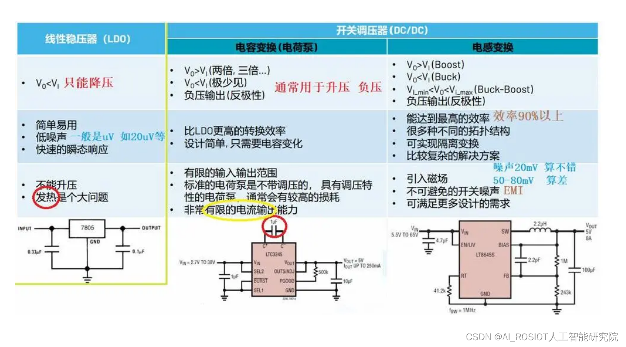 2.电源设计实战经验--LDO与DC-DC器件的区别_ldo动态响应-CSDN博客