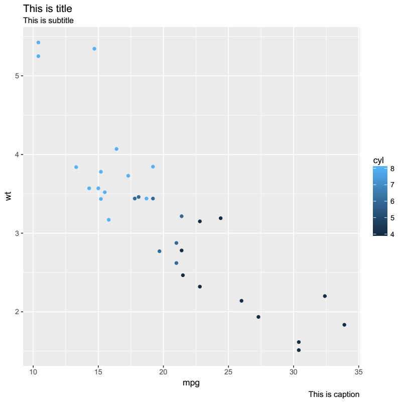 R语言ggplot2-labs 函数-CSDN博客