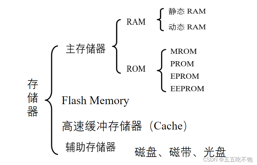 学习笔记|计算机组成原理3-存储器_rprom-CSDN博客