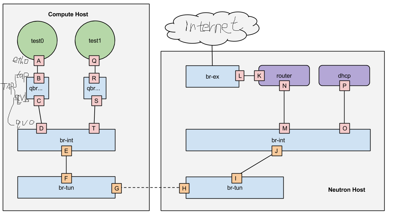 openstack neutron(tap、qvb、qvo详解)（转）_qvbok-CSDN博客
