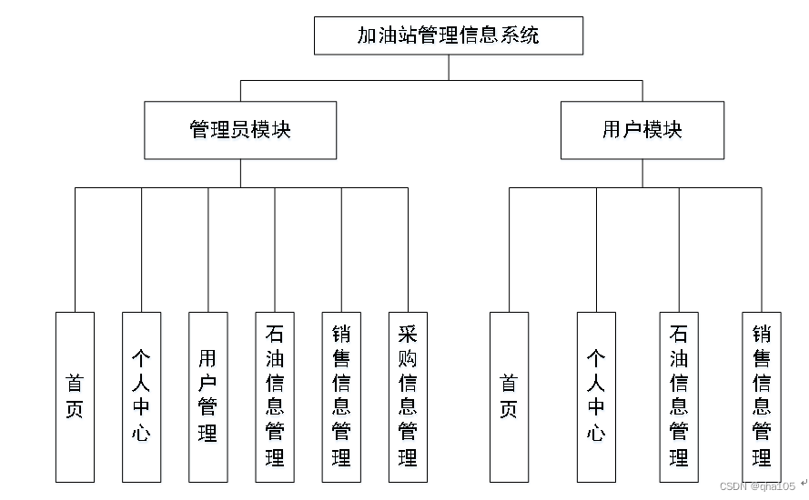 [附源码]Nodejs计算机毕业设计加油站管理信息系统Express(程序+LW)_石油系统源码-CSDN博客