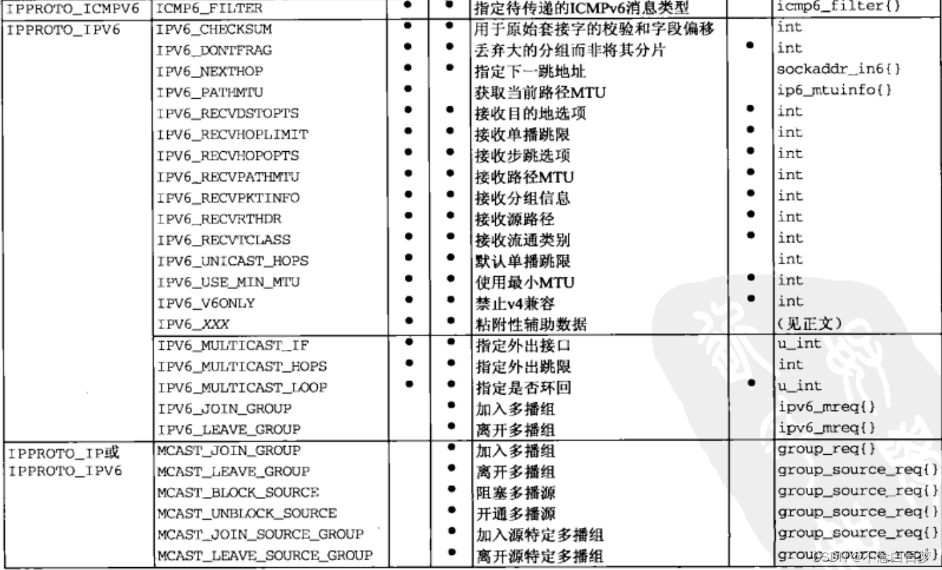 setsockopt方法学习记录_setsockopt protocol=21 opt=5-CSDN博客