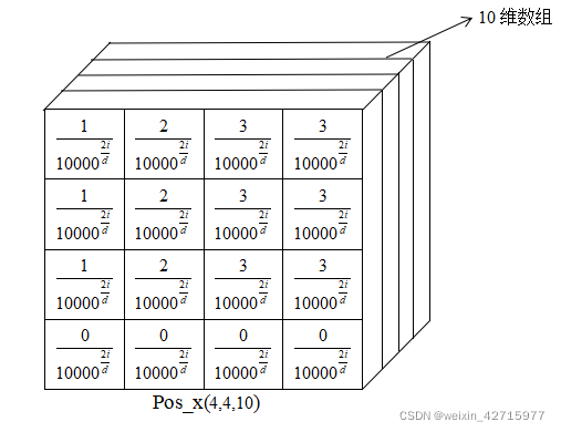 Transformer中的position encoding(位置编码一)-CSDN博客