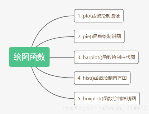 R语言基础：plot(), pie(), barplot()与hist()函数详解及应用-CSDN博客