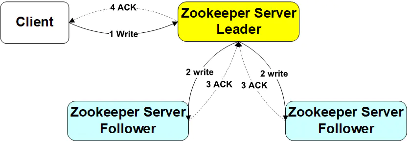 中间件(redis,rabbitmq,zookeeper,kafka)集群讨论及搭建_kafka+redis大数据集群部署-CSDN博客