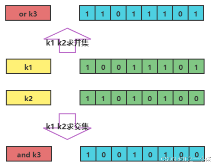 Redis数据类型Bitmaps_redis的bit类型-CSDN博客