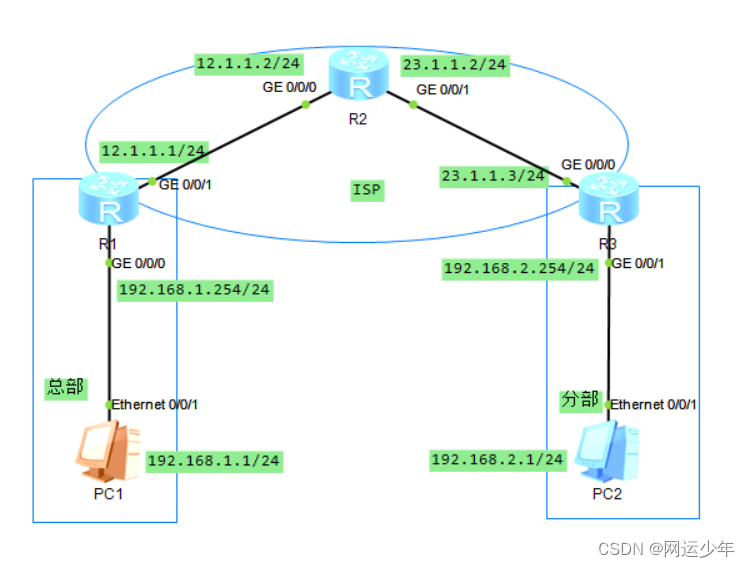 3.1、虚拟专用网络基础之GRE_gre网络-CSDN博客