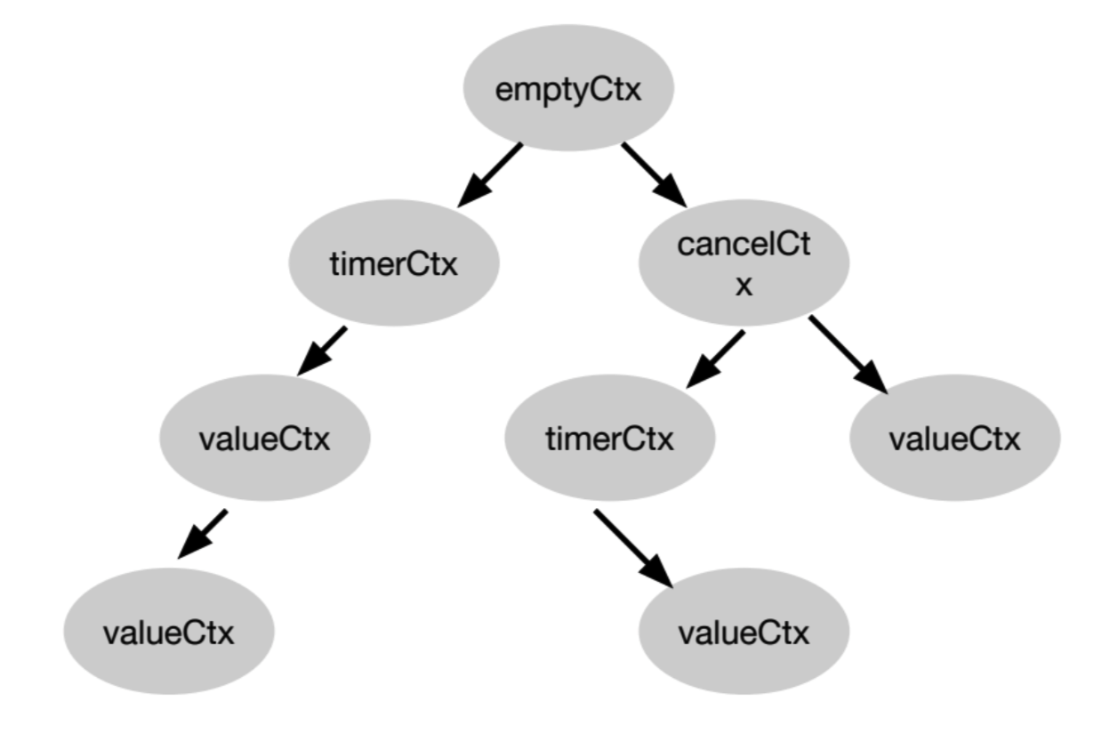Go 并发模式： context.Context 上下文详解-CSDN博客