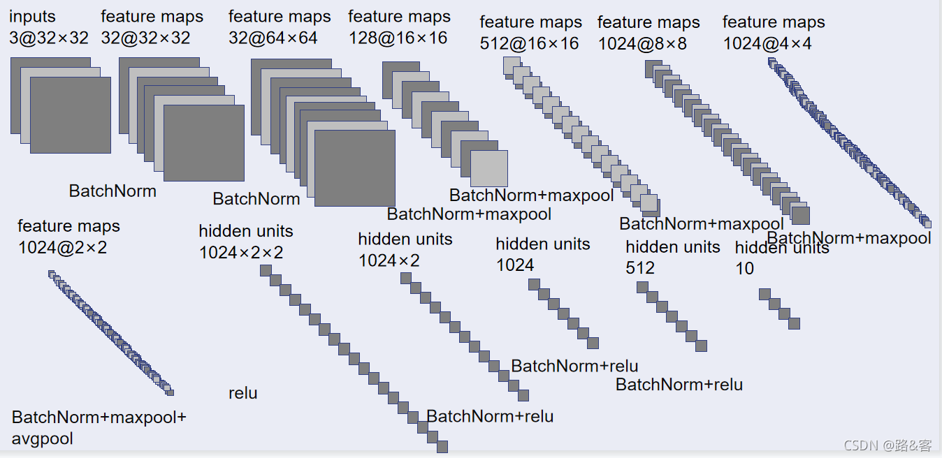 基于CIFAR10数据集的识别网络应用（pytorch）_cifar10数据集的下载及使用pytorch-CSDN博客