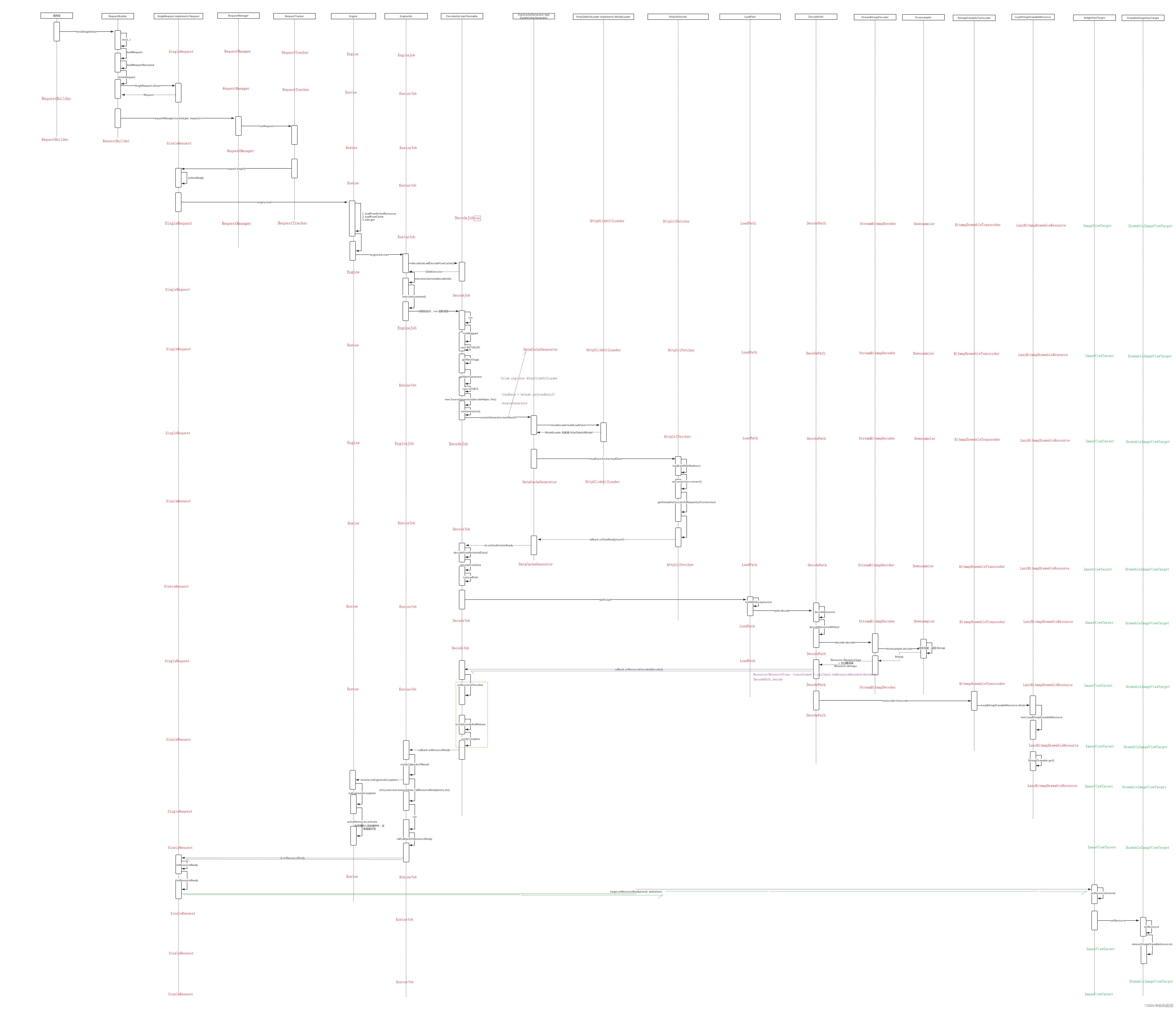Glide的使用及源码分析_glide drawablerequestbuilder-CSDN博客