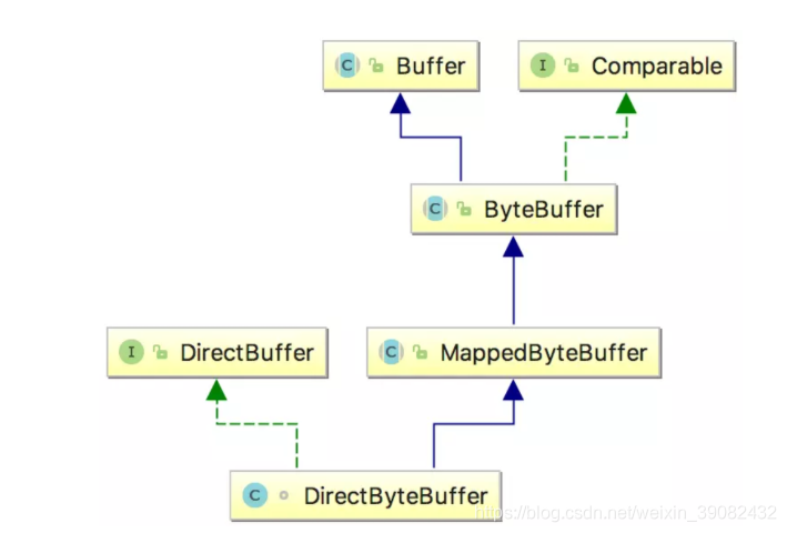 DirectByteBuffer堆外内存-CSDN博客