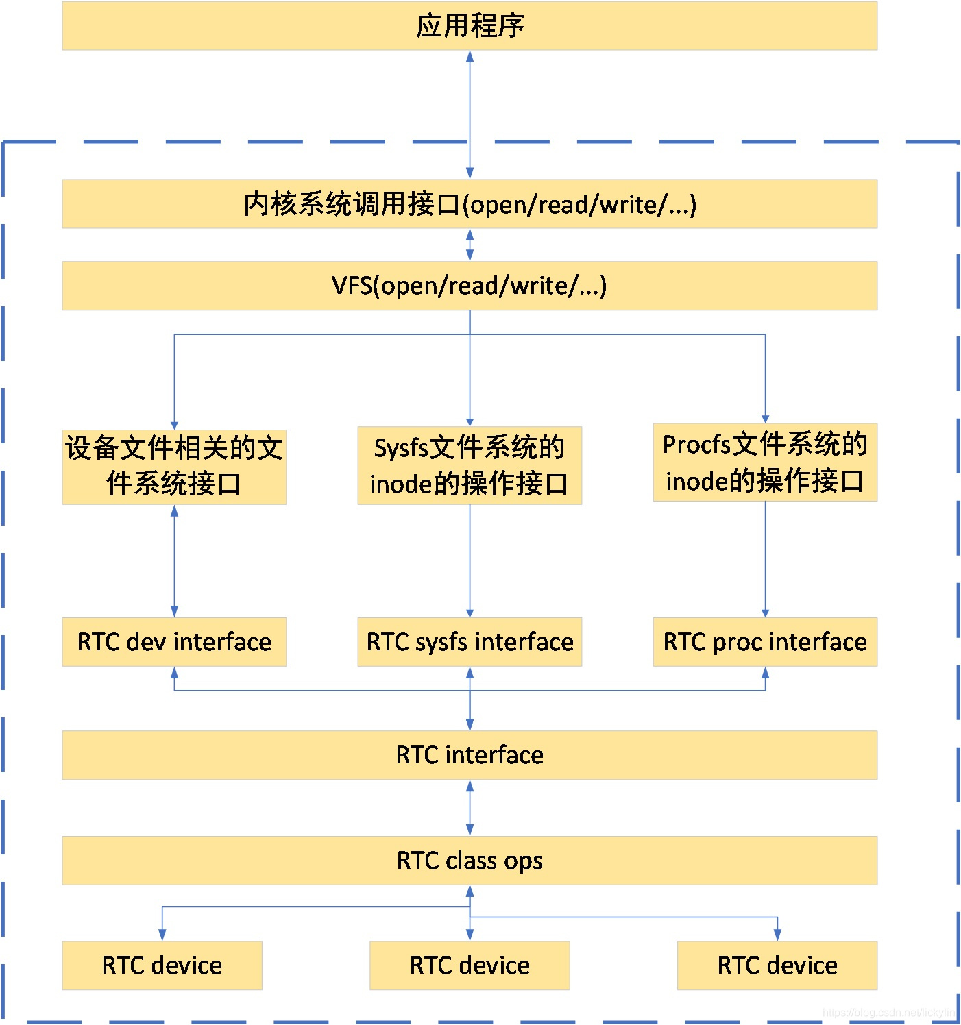 Linux字符设备驱动模块分析(三)rtc设备驱动模型分析rtc Uie Aie Pie Csdn博客