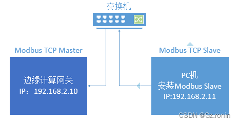 codesys多协议通信之Modbus TCP通信_modbustcp codesys通信-CSDN博客