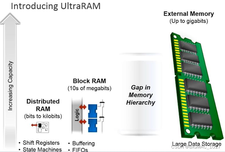 如何使用UltraScale+芯片中UltraRam资源_ultra ram-CSDN博客