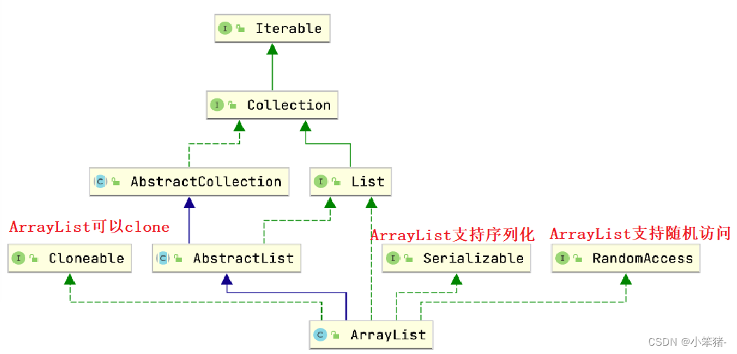 数据结构 >arraylist与顺序表 Csdn博客