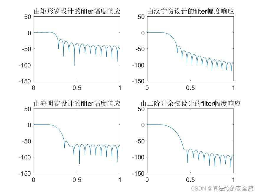 窗函数法设计FIR数字滤波器_hd=ideallp(wc,n);-CSDN博客