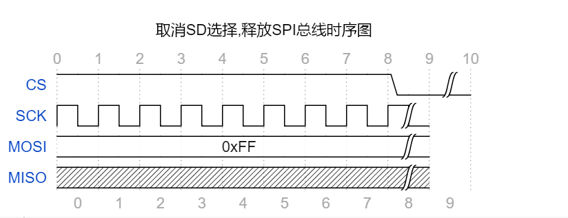 STM32开发_利用SPI协议读写SD卡、介绍SD卡SPI时序_stm32 sd卡-CSDN博客