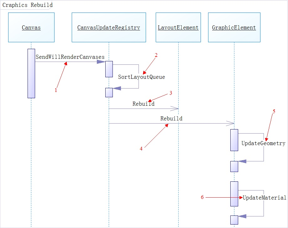 Unity UGUI的原理和优化_ugui渲染原理-CSDN博客