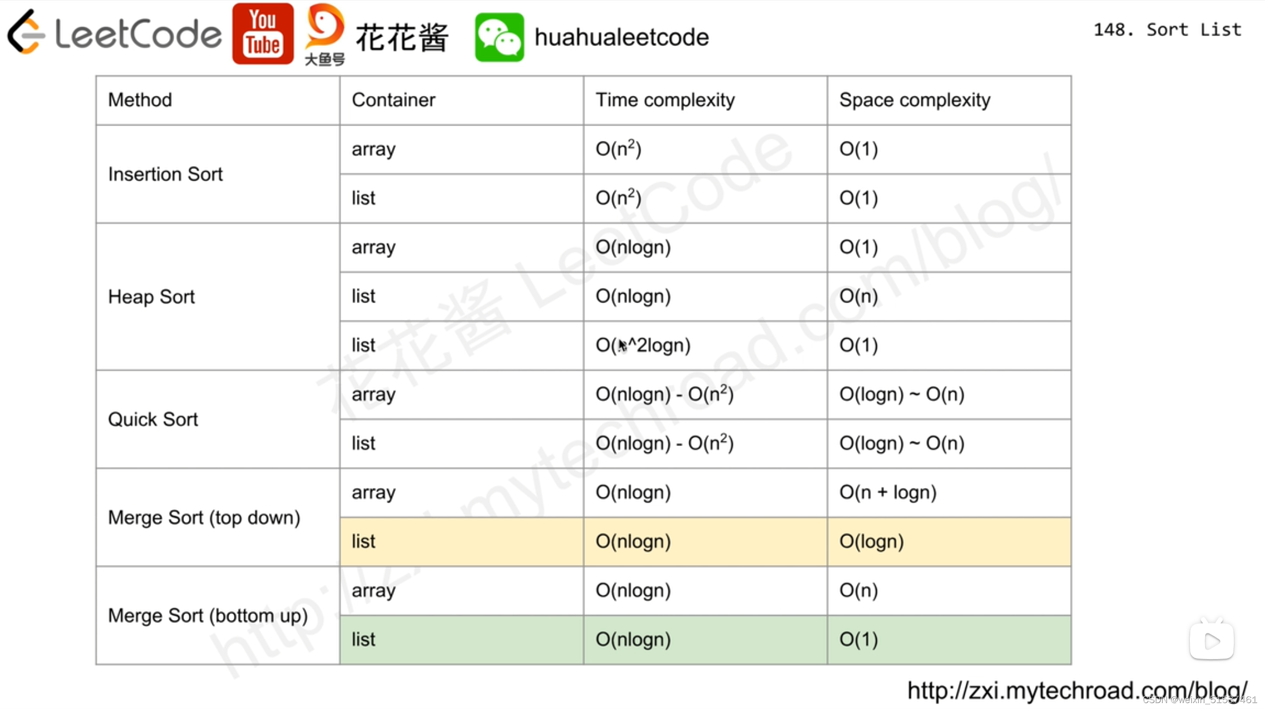 自我总结：Leetcode 148. 排序列表_列表换序 leetcode-CSDN博客